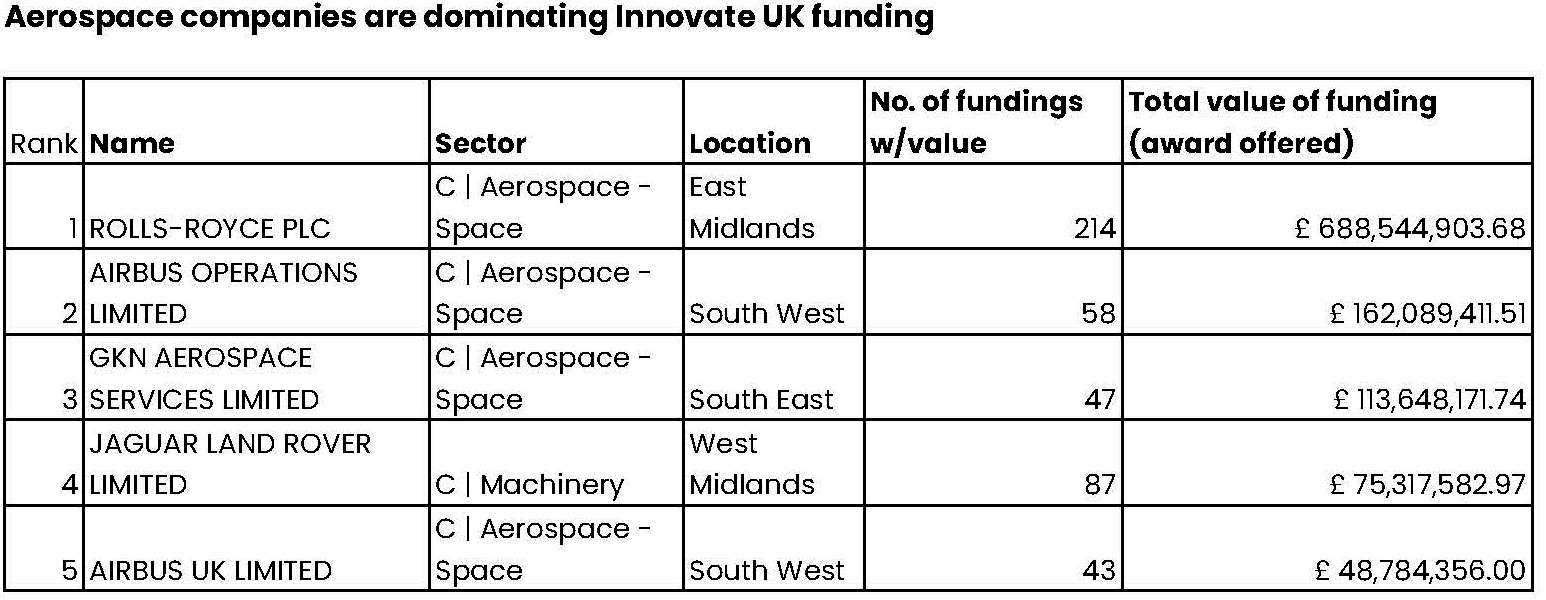 Aerospace firms dominate UK Government innovation funding - ADS Advance Aerospace firms dominate UK Government innovation funding - ADS Advance